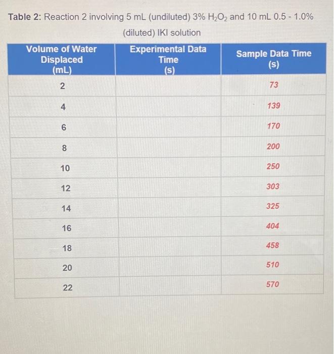 Solved Table 1: Reaction 1 involving 5 mL (undiluted) 3%H2O2 | Chegg.com