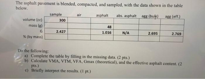 Solved The asphalt pavement is blended, compacted, and | Chegg.com