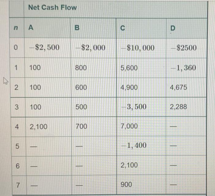 Solved 7.11 Consider the projects given in Table P7.11 9. a. | Chegg.com