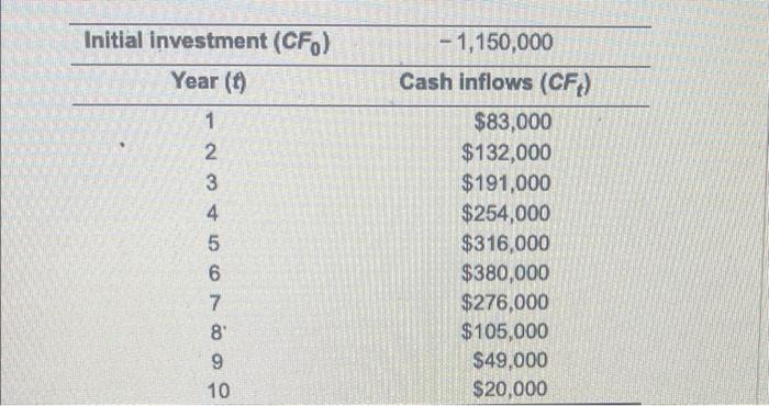 Solved Net present value Using a cost of capital of 15%, | Chegg.com