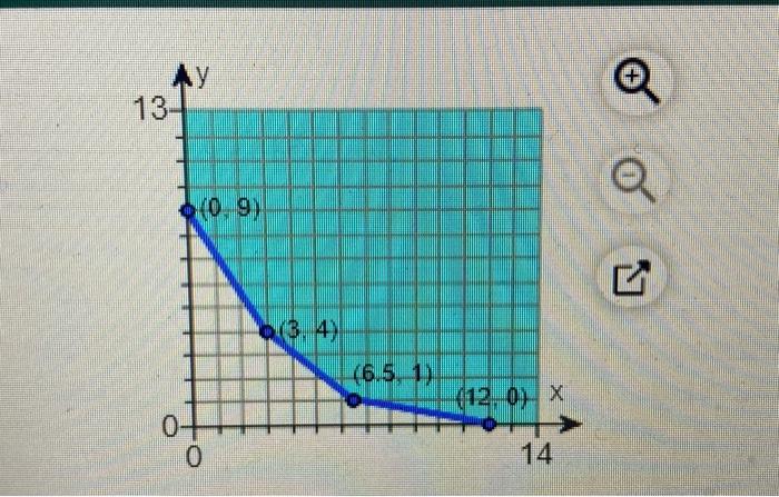 Solved The graph to the right shows a region of feasible | Chegg.com