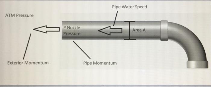 Solved In the diagram, a high pressure stream of water flows | Chegg.com