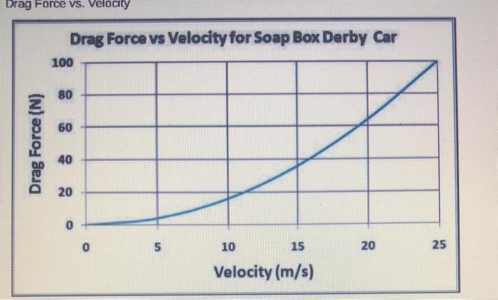 Solved Drag Force vs. Velocity Drag Force vs Velocity for | Chegg.com