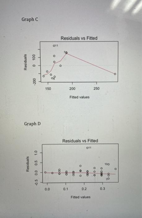 Solved Graph A Residuals vs Fitted BO 04 O 0.0 0.2 o | Chegg.com