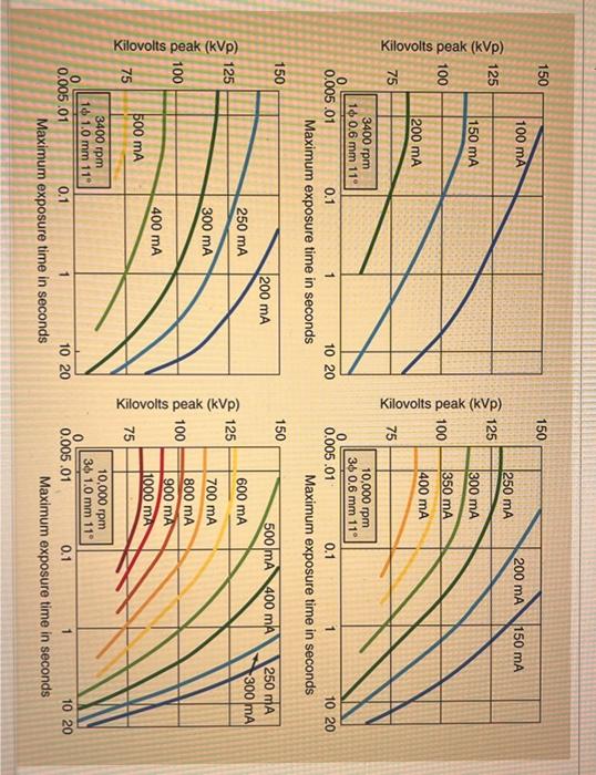 Solved Consider the x-ray tube charts shown below. If the | Chegg.com