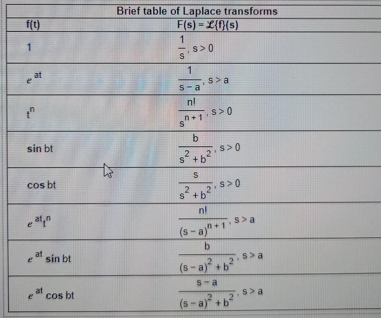 Solved Use the Laplace transform table and the linearity of | Chegg.com