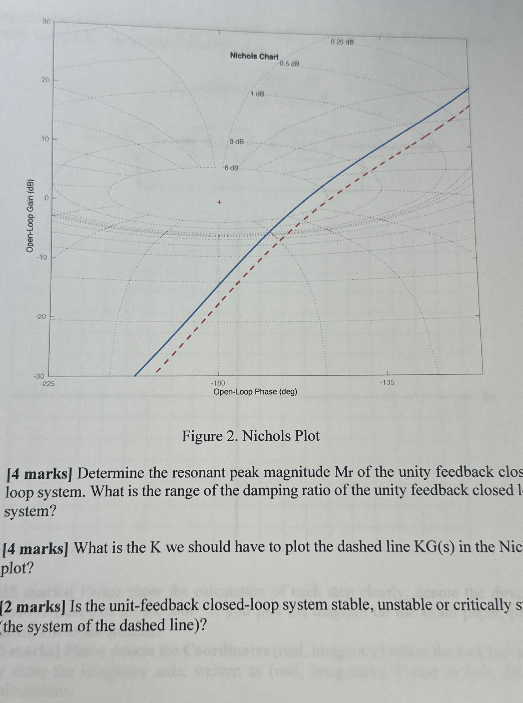 Solved Figure 2. ﻿Nichols Plot[4 ﻿marks] ﻿Determine the | Chegg.com