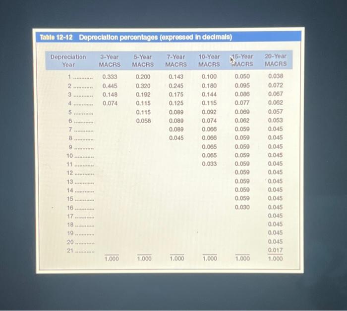 Solved Table 12-11 Categorles for depreclation write-off | Chegg.com