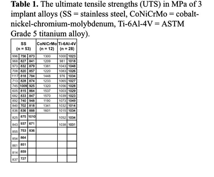 Solved Table 1. The ultimate tensile strengths (UTS) in MPa | Chegg.com