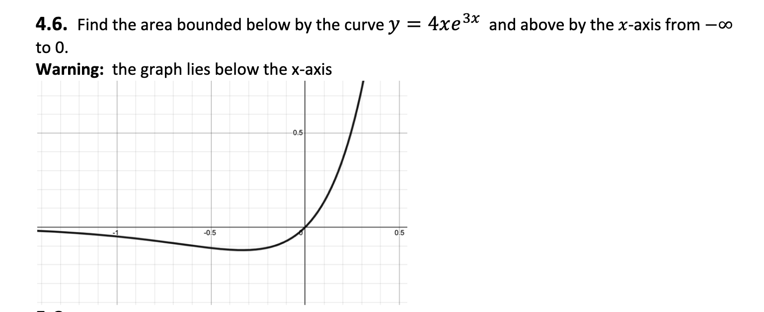 Solved 4.6. ﻿Find the area bounded below by the curve | Chegg.com