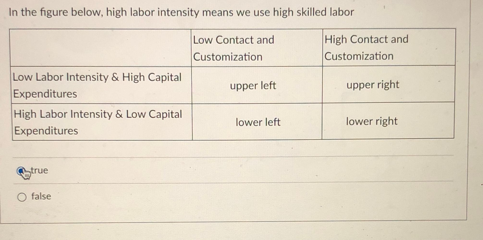 Solved In the figure below, high labor intensity means we | Chegg.com