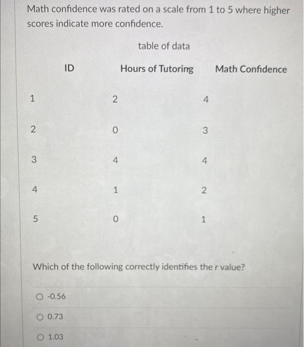 Solved Math confidence was rated on a scale from 1 to 5 | Chegg.com