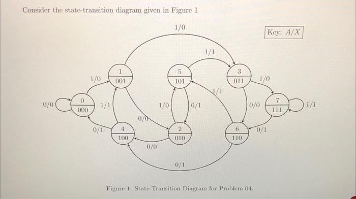 Solved Consider the state-transition diagram given in Figure | Chegg.com