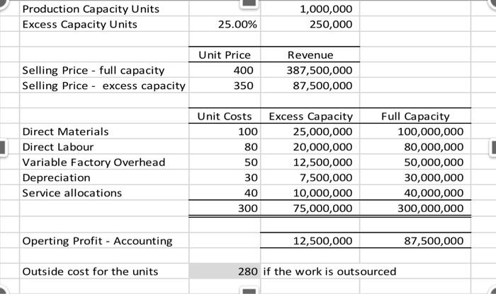 Solved Production Capacity Units Excess Capacity Units | Chegg.com