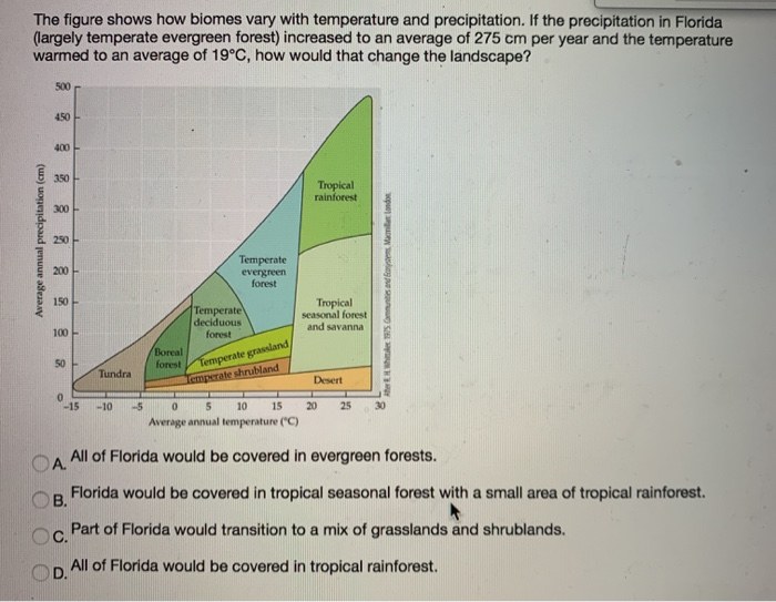 Solved The figure shows how biomes vary with temperature and | Chegg.com