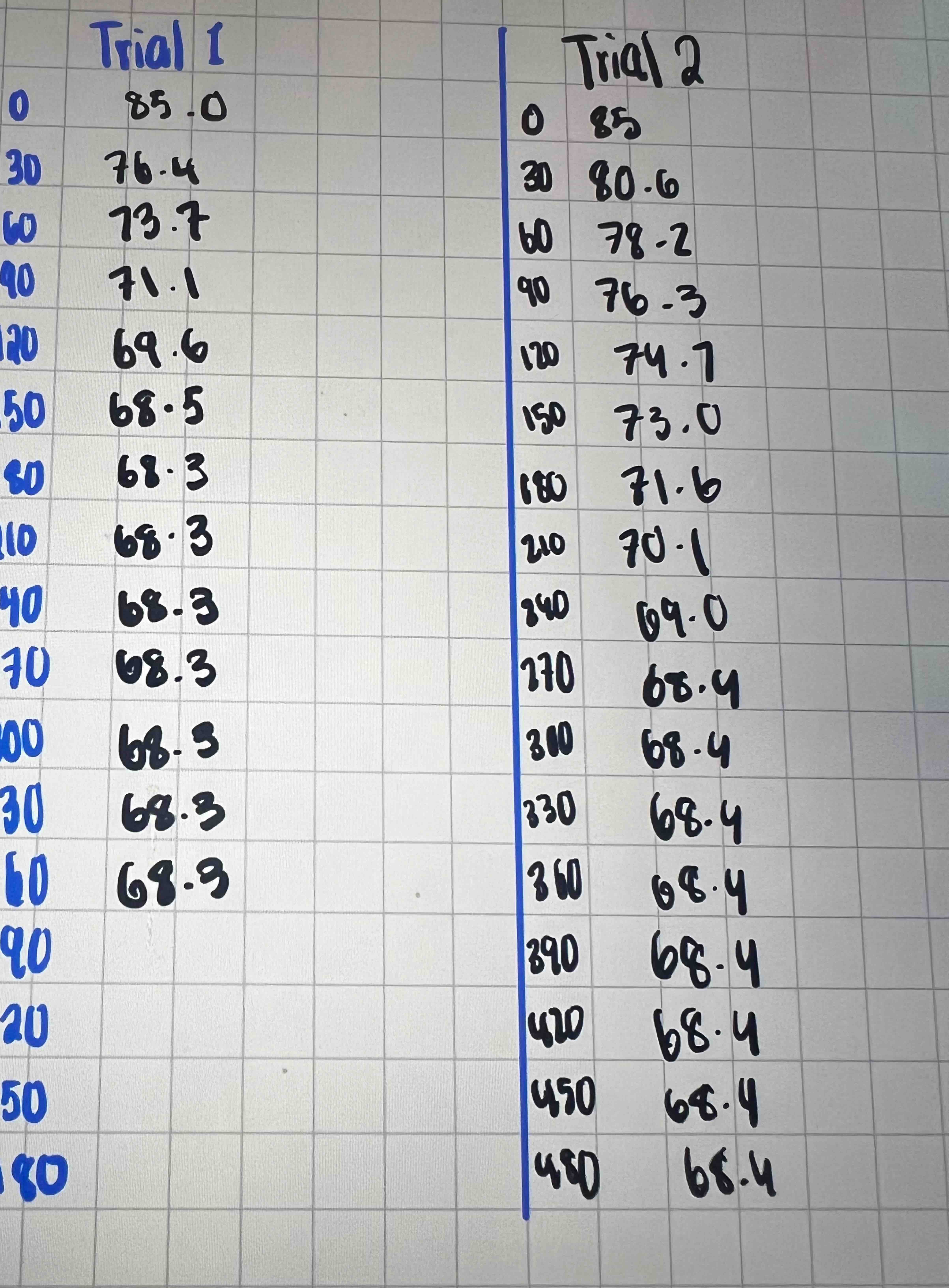 Solved \table[[,Trial 1,Trial | Chegg.com