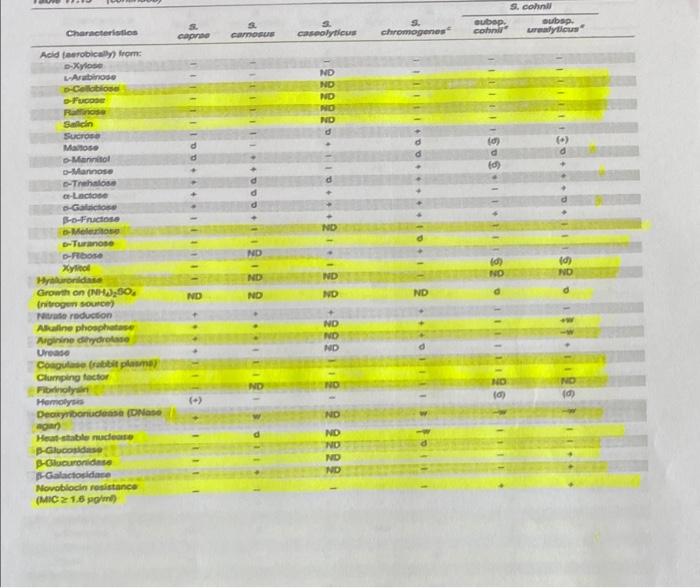Solved e list of Staphylococcus species shown below are all | Chegg.com