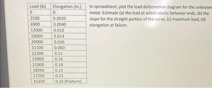 Solved In spreadsheet, plot the load deformation diagram for | Chegg.com