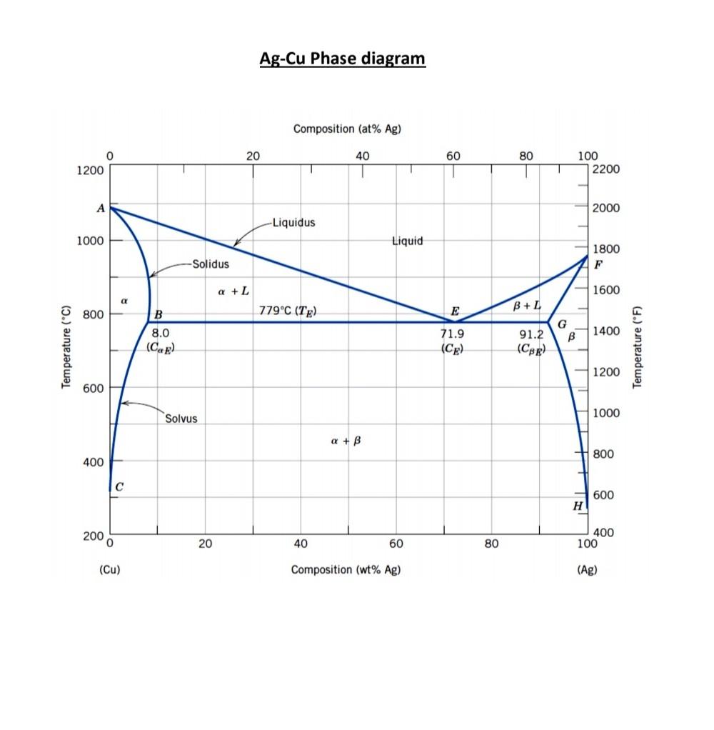 Solved 17. Using the given sheet for the Ag-Cu Phase diagram | Chegg.com