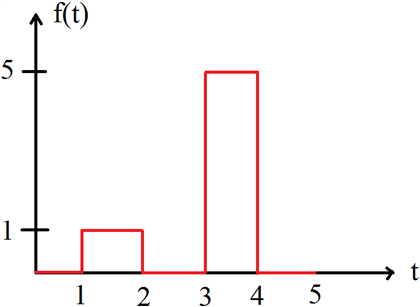 Solved Find the Laplace transform of the signal described | Chegg.com