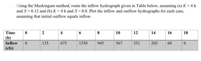 Solved Using the Muskingum method, route the inflow | Chegg.com