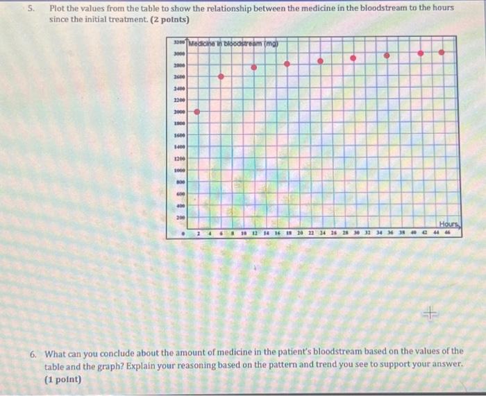 Solved 5. Plot the values from the table to show the | Chegg.com