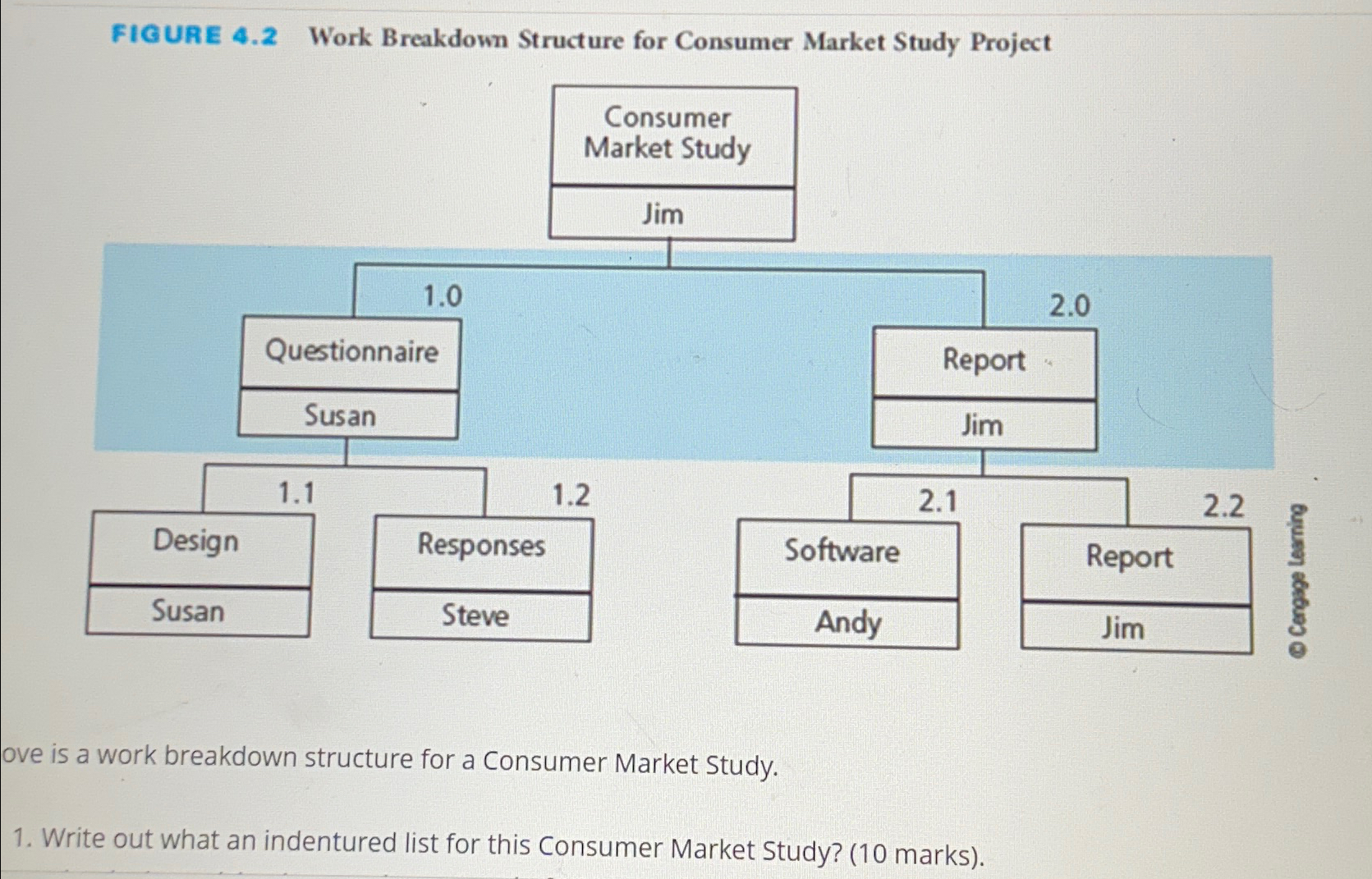 Solved FIGURE 4.2 ﻿Work Breakdown Structure for Consumer | Chegg.com