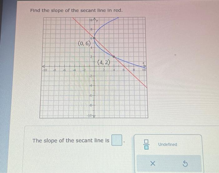 Solved Find the slope of the secant line in red. The slope | Chegg.com