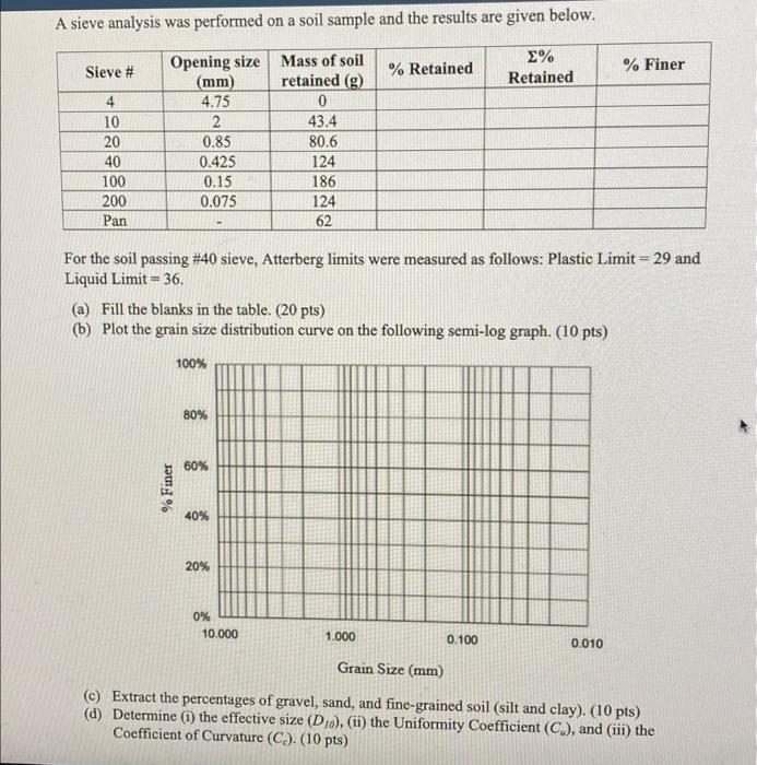 Solved A sieve analysis was performed on a soil sample and | Chegg.com