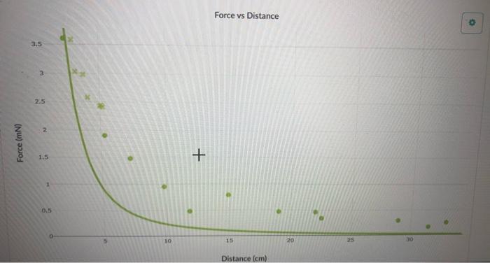 Solved Force vs Distance 35 . 2:5 2 Force (MN) 1.5 0.5 30 10 | Chegg.com