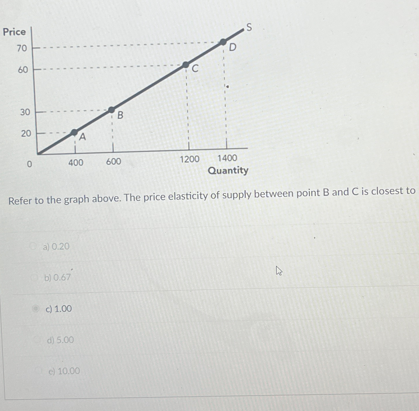 Solved Refer to the graph above. The price elasticity of | Chegg.com