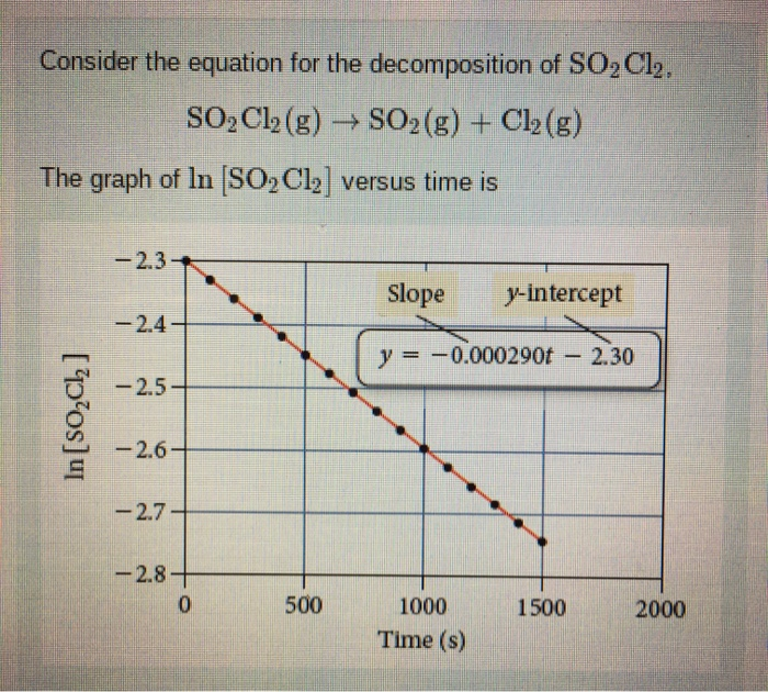 Solved Consider the equation for the decomposition of SO2 | Chegg.com