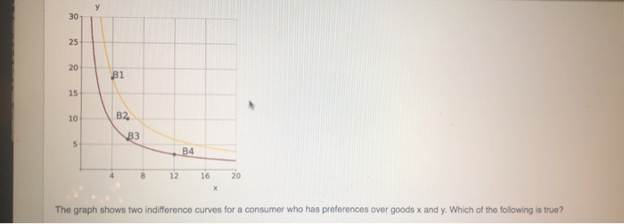 Solved B4 4 8 12 16 20 The graph shows two indifference | Chegg.com