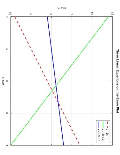Solved write matlab code for given Three Linear Equations on | Chegg.com