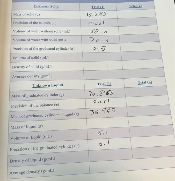 Solved Average density (g/mL) | Chegg.com