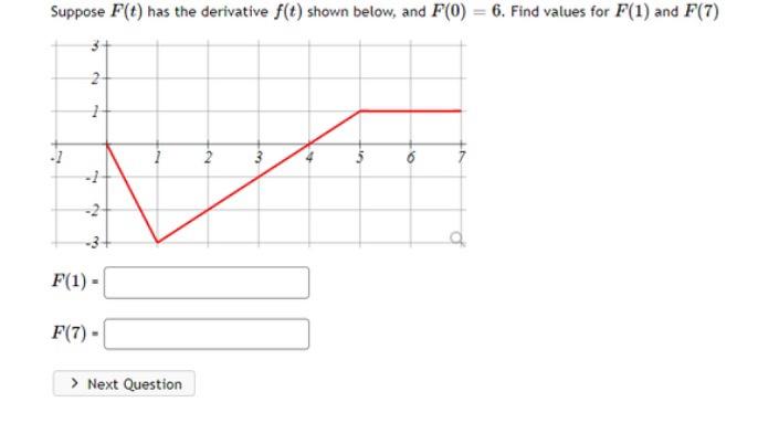 Solved Suppose F(t) has the derivative f(t) shown below, and | Chegg.com