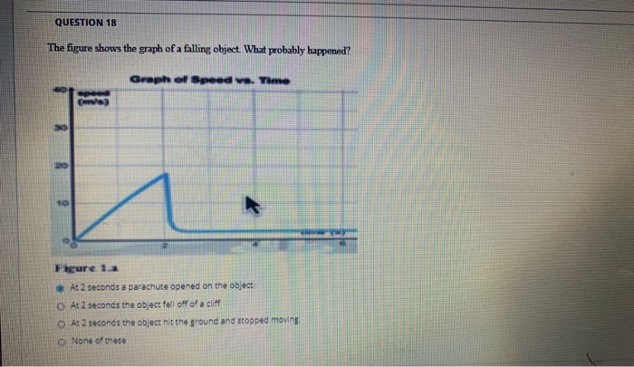 Solved QUESTION 18 The figure shows the graph of a falling | Chegg.com