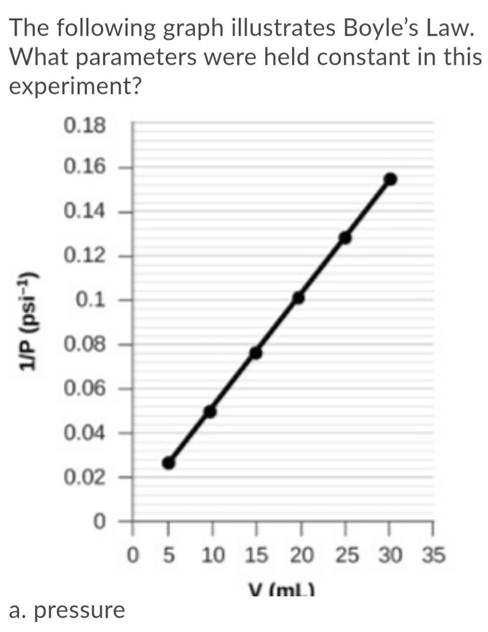 Solved The following graph illustrates Boyle's Law. What | Chegg.com