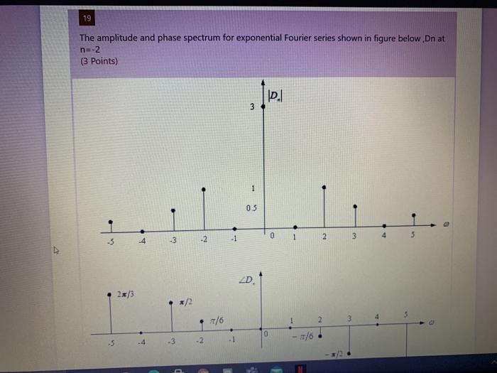 Solved 19 The amplitude and phase spectrum for exponential | Chegg.com