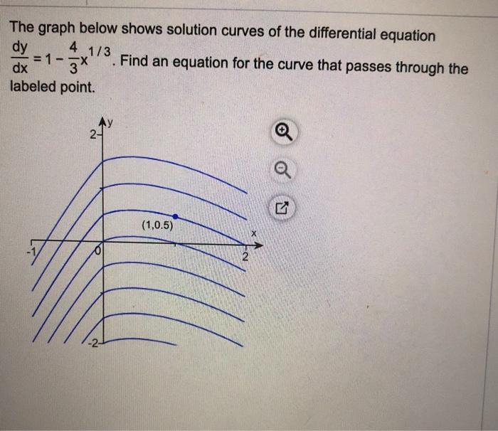 Solved The graph below shows solution curves of the | Chegg.com