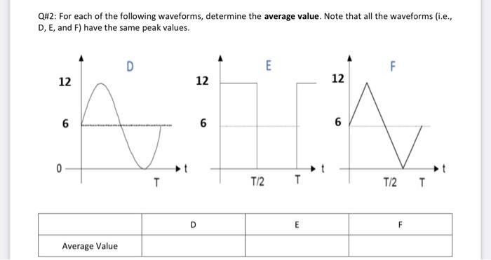 Solved Q\#2: For each of the following waveforms, determine | Chegg.com