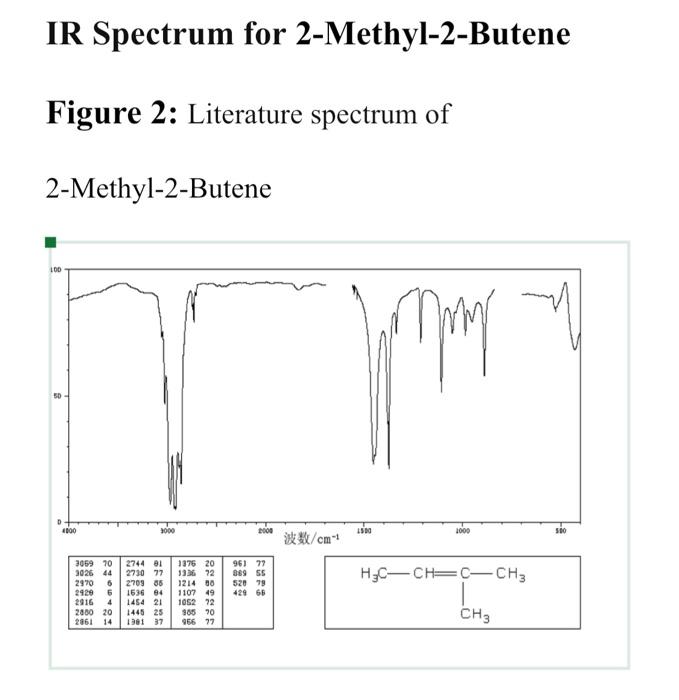 IR Spectrum for 2-Methyl-2-Butene Figure 2: | Chegg.com