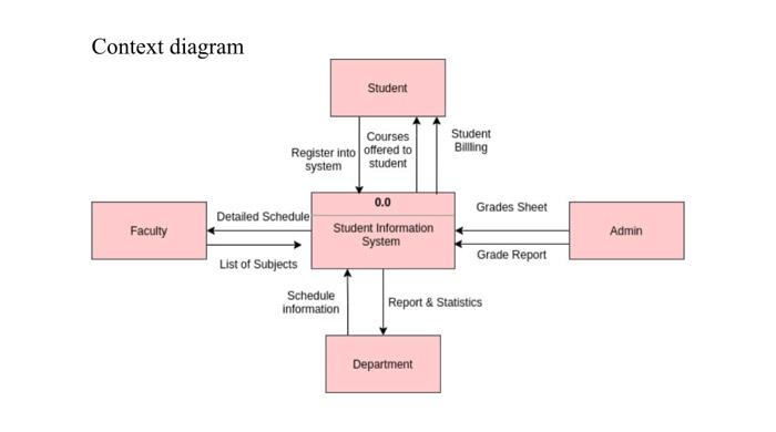 Solved System Analysis & Design:Q: Explain the following | Chegg.com