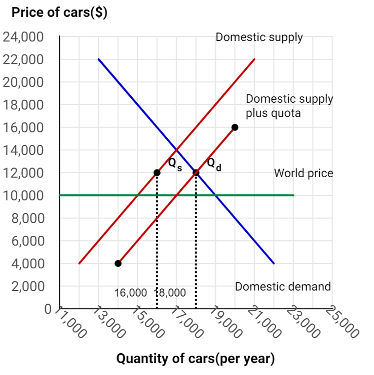 Solved Assume that the government imposes a quota on | Chegg.com