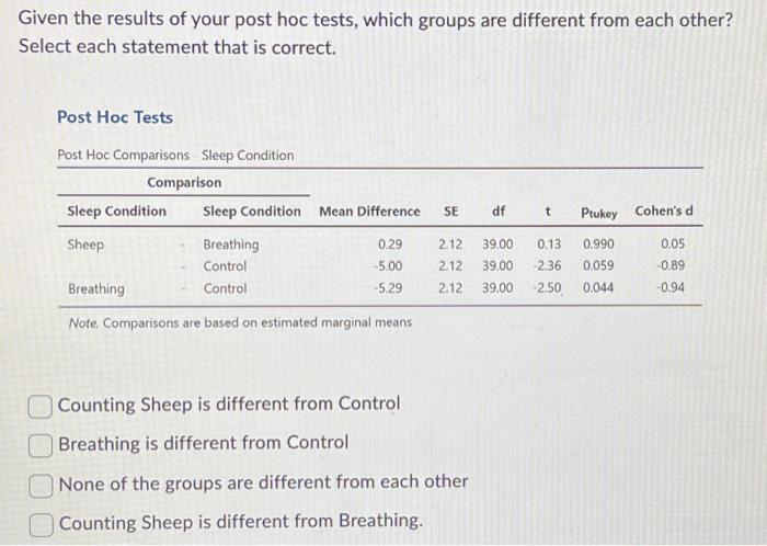 Solved Given the results of your post hoc tests, which | Chegg.com