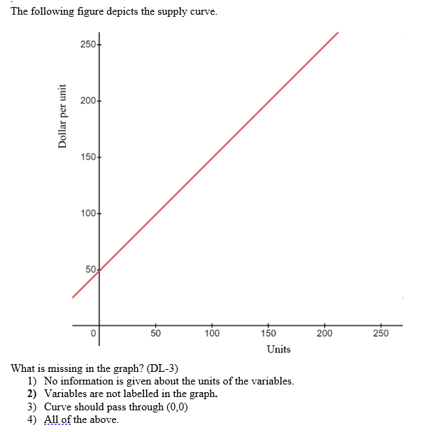 Solved The following figure depicts the supply curve. What | Chegg.com