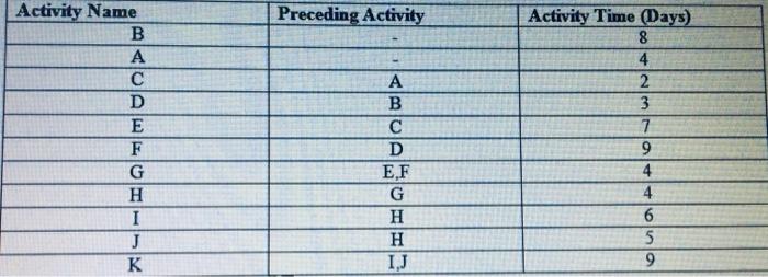 Solved Preceding Activity Activity Name B A с D E F G H I J | Chegg.com