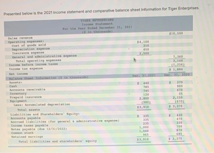 Presented below is the 2021 income statement and | Chegg.com