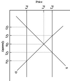Solved FIGURE 5-3 Refer to Figure 5-3. P2 represents a | Chegg.com