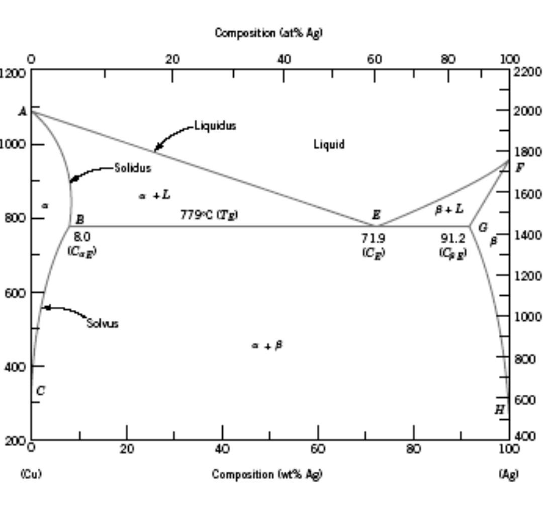 Solved B Using The Cu Ag Eutectic Phase Diagram Shown In